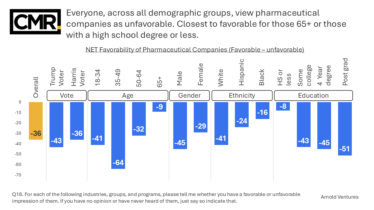 Why are Prescription Drugs so Expensive? Most Say Big Pharma